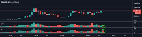 Relative Volume Indicator By Fikira TradingView