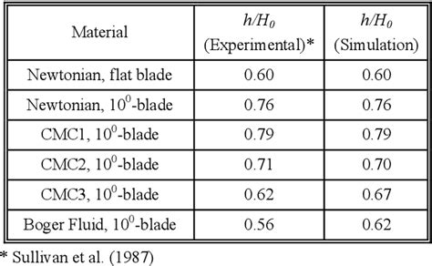 Table 5 From Numerical Simulation Of Viscoelastic Effects In Blade Over Roll Coating Forming