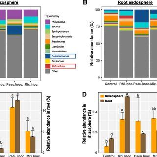 The boxplots show the bacterial alpha diversity indices in the root... | Download Scientific Diagram