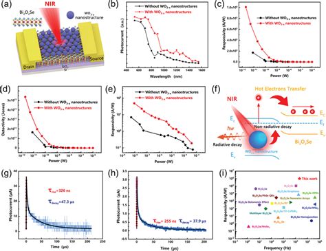 A 3d Schematic Diagram Of A Hybrid Wo3−x Bi2o2se Photodetector B Download Scientific Diagram