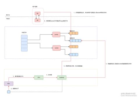 Epoll专题epoll时间就绪回调 异步和同步 Csdn博客