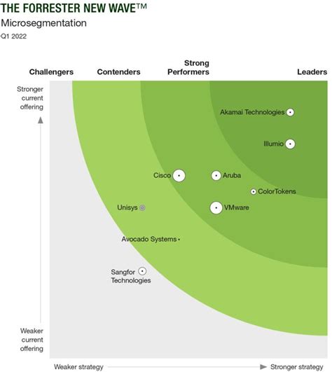 Leonardo Nassif No Linkedin Akamai Guardicore Microsegmentation Microsegmentacao Zerotrust…