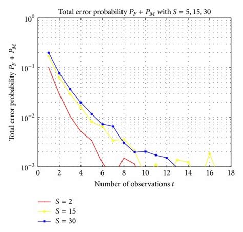 Total Error Probability Based On 1000 Tests With Fixed SNR Download Scientific Diagram