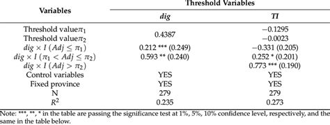 results of threshold regression download scientific diagram