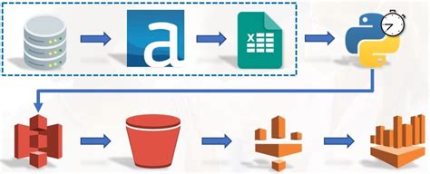 pipeline de dados utilizando alteryx e python