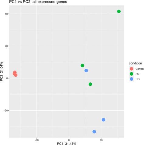 Pca Plot Showing Clustering Of The Transcriptomic Profiles Among The