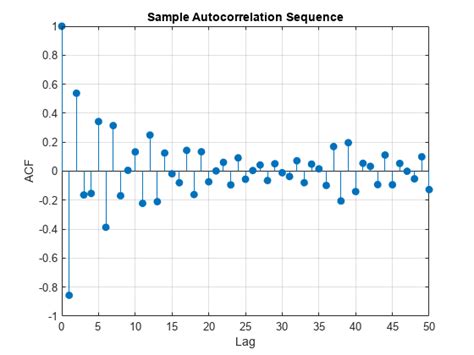 Ar Order Selection With Partial Autocorrelation Sequence Matlab