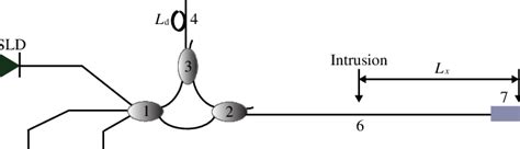 Modified Sagnac Interferometer Lsi For Distributed Intrusion Detection Download Scientific