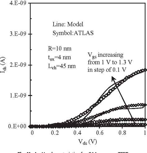 figure 2 from drain current model for a gate all around gaa p n p n