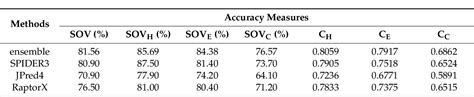 Table 2 From A Bi Lstm Based Ensemble Algorithm For Prediction Of Protein Secondary Structure