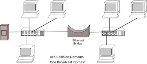Ethernet Bridges