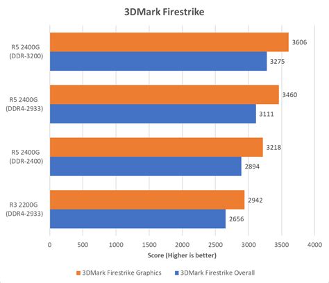 Amd Ryzen 5 2400g Memory Speed Performance Analysis Pc Perspective