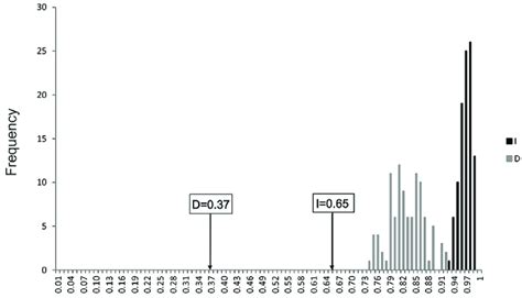 Niche Overlap Evaluated By The Identity Test Arrows Refer To The Download Scientific Diagram