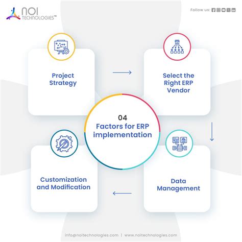 Noitechnologies Erp Development And Consultancy Noi Technologies Llc Posted On The Topic