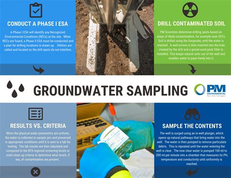 How Is Groundwater Sampling Done Infographic Pm Environmental
