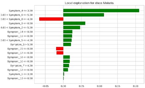 Figure 1 From Lime Based Explainable Ai Models For Predicting Disease From Patients Symptoms