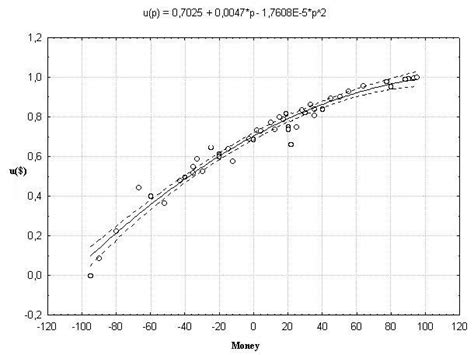 the decision maker s utility function download scientific diagram