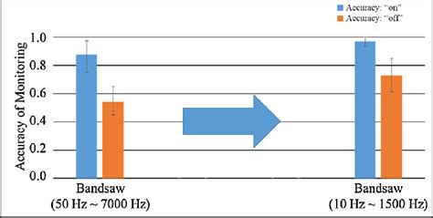 Performance Evaluation Of Monitoring System With Different Target