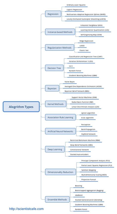 Types Of Machine Learning Algorithm Programmation Informatique