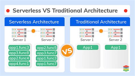 Serverless Computing Digital Transformation And Platform Engineering Insights Medium
