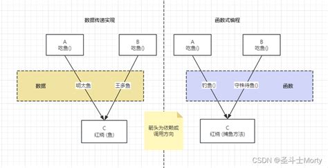 Java 函数式编程思考java函数式编程有必要吗 Csdn博客