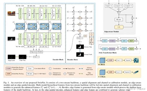Swinnet Swin Transformer Drives Edge Aware Rgb D And Rgb T Salient Object Detection Csdn博客