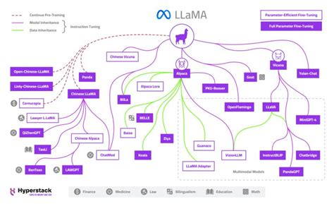 learn how to train and fine tune llama models hyperstack posted on