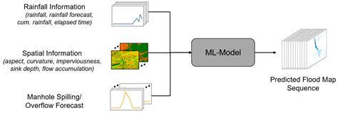 A Spatiotemporal Deep Learning Approach For Urban Pluvial Flood Forecasting With Multi Source Data