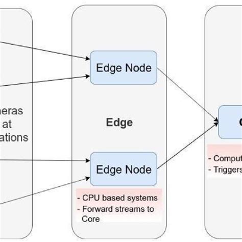 Generic Video Stream Analytics Framework Download Scientific Diagram