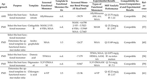 Molecularly Imprinted Polymer MIP Design Using Semiempirical Methods Download Scientific