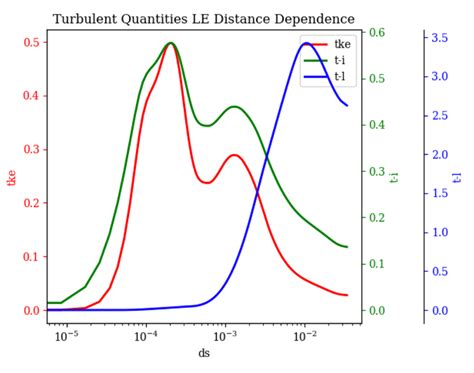 Broadband Noise Prediction From Leading Edge Turbulence Quantities
