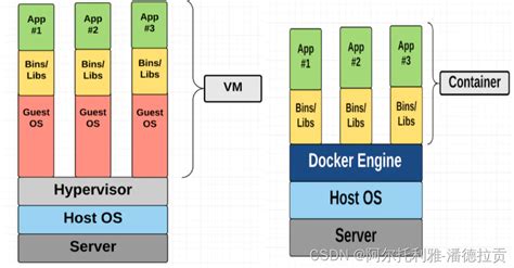 Docker与虚拟机的比较：轻量级容器与完整虚拟化的权衡 Csdn博客