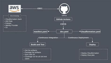 how to setup a ci cd pipeline for snowflake glue projects phdata