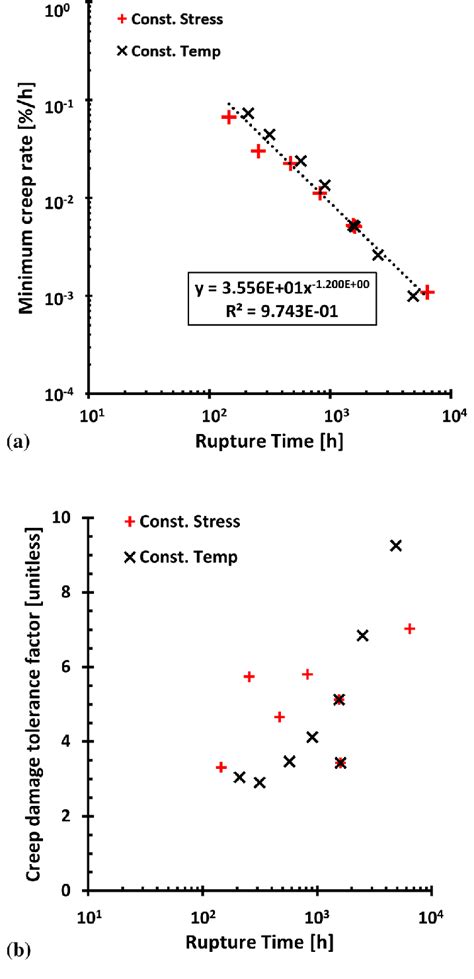 Relationship Between Minimum Creep Rate Mcr And Time To Rupture A Download Scientific