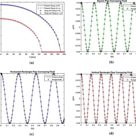 A Comparison Of The Nonlinear Frequency Of The Homogeneous Download Scientific Diagram