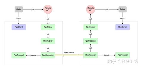 SpringBootNettyZookeeper实现RPC远程过程调用 知乎