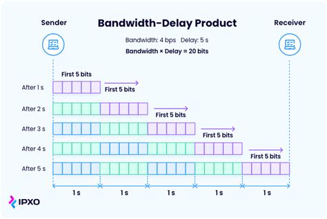 What Is Bandwidth Ipxo