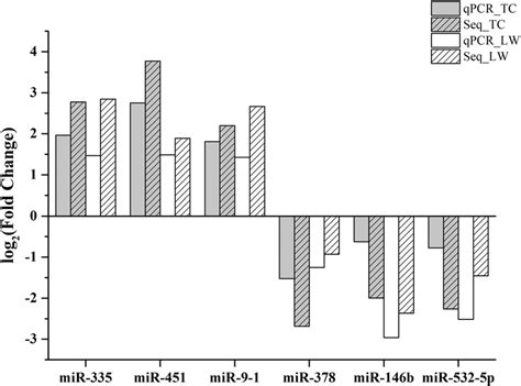 Log 2 Fc Obtained From Stem Loop Qrt Pcr And Small Rna Seq Data