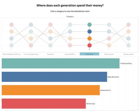 Jaishankar G On Linkedin Datavisualization Tableaudashboard Consumertrends