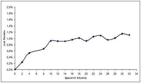 Lost Packets As Function Of Ss Speed Download Scientific Diagram