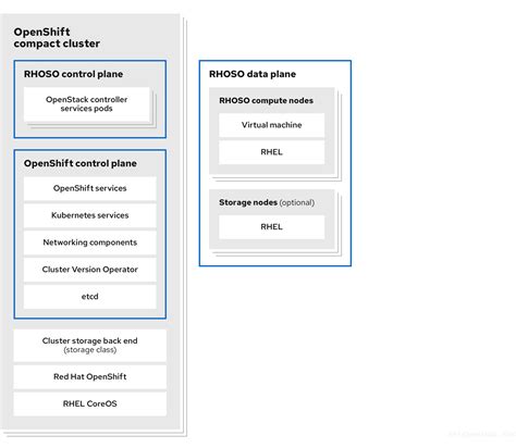 chapter 1 red hat openstack services on openshift overview planning your deployment red hat