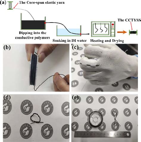 Figure 1 From Mass Produced Flexible Strain Sensors Based On Dip