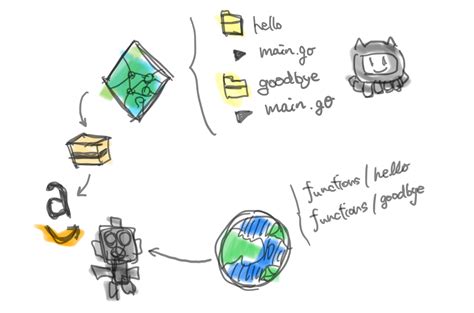 Multiple Endpoints In Go On Netlify Functions By Kengo Hamasaki Hmsk Hai Iro Medium