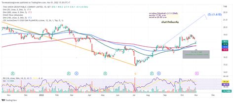 Settu Chart Image By Taweesaktongtawee — Tradingview