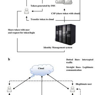 A System Model Of IMS B IMS Communication Process Download Scientific Diagram