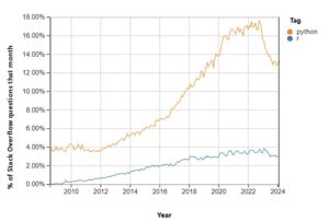 Python Vs R For Data Science Which Should You Choose Datasciencecentral