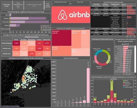 Designing A Dashboard For Short Term Rentals Padmaja Atchi Posted On The Topic Linkedin