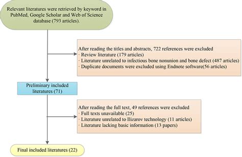 Ilizarov Technique Cholesterol Treatment