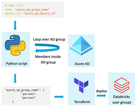 Synchronize Nested Azure Ad Groups With Databricks User Groups — A Guide To Effortless User