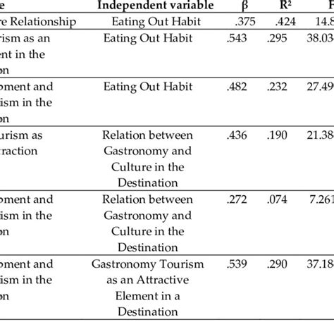 Regression Analysis Data Of Hypotheses Download Scientific Diagram